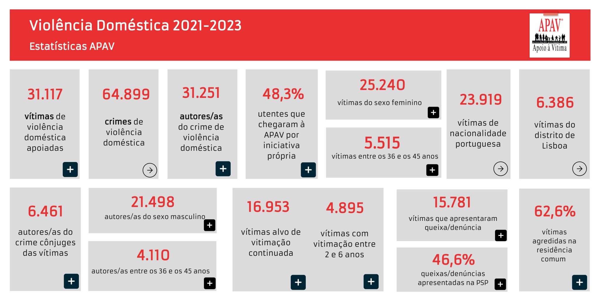 Estatísticas APAV | Violência Doméstica 2021-2023 – APAV