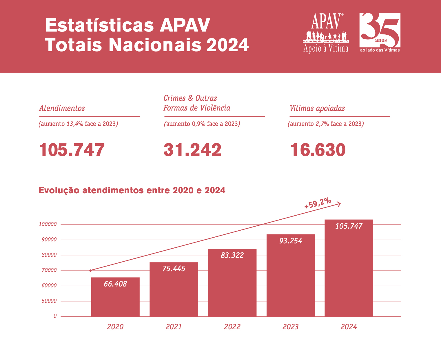 Estatísticas APAV | Totais Nacionais 2024 – APAV