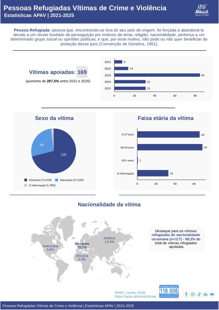 Estatísticas APAV | Pessoas Refugiadas Vítimas de Crime e Violência ...